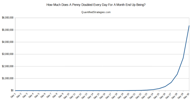 How Much Does A Penny Doubled Every Day For A Month End Up Being ...