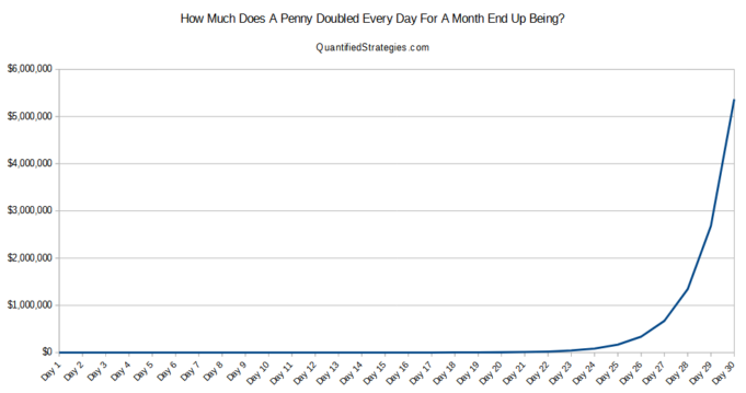 How Much Does A Penny Doubled Every Day For A Month End Up Being ...