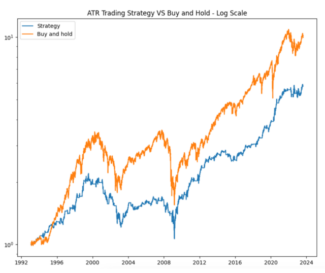 How To Make An Average True Range Atr Trading Strategy In Python Backtest Performance Setup 