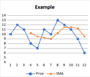 How to Build a Simple SMA Trading Strategy Using Python - QuantifiedStrategies.com
