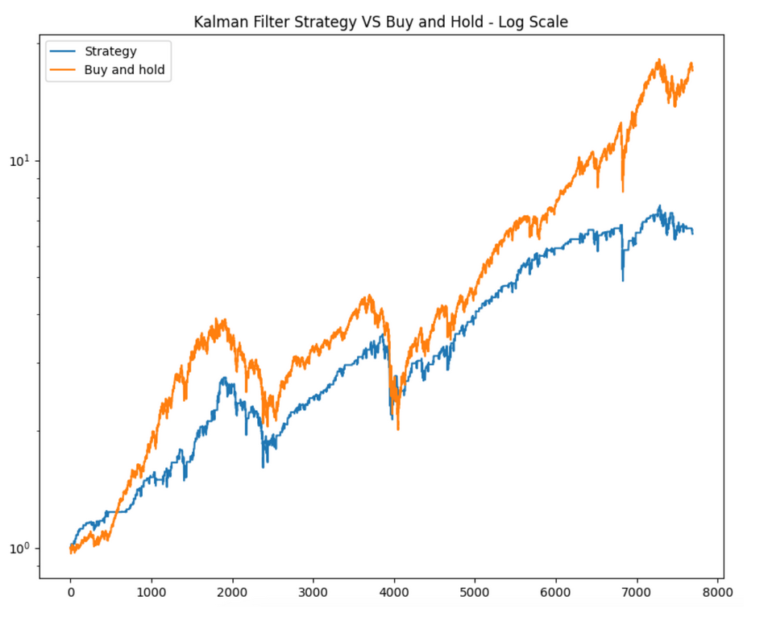 Kalman Filter Trading Strategy - Rules, Python Backtest, Setup, Results ...