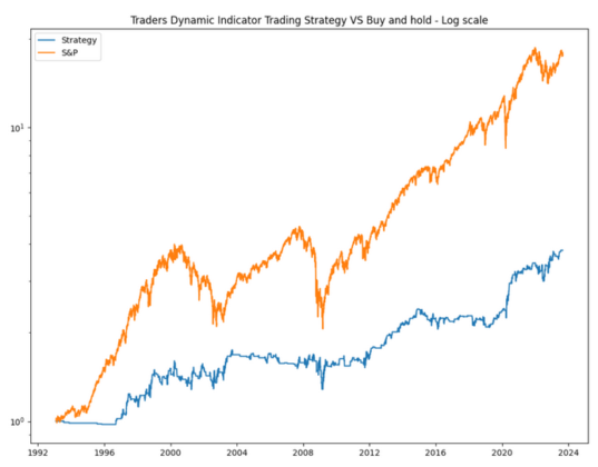 Traders Dynamic Index Trading Strategy Backtest Rules Setup Performance