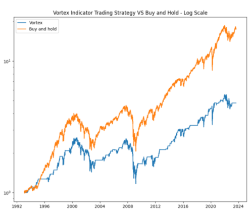 Vortex Indicator (VI) Trading Strategy (Setup, Rules, Backtest ...