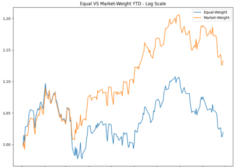 Equal Weight vs Market Weight Trading Strategy (Factor, Backtest ...