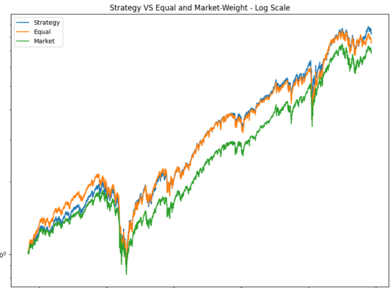 Equal Weight vs Market Weight Trading Strategy (Factor, Backtest ...
