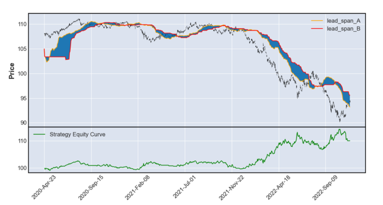 How I Made a Profitable Ichimoku Cloud Strategy Using Python - QuantifiedStrategies.com