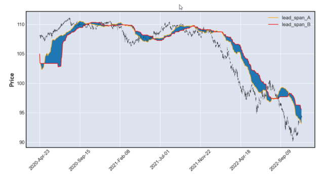 How I Made a Profitable Ichimoku Cloud Strategy Using Python - QuantifiedStrategies.com
