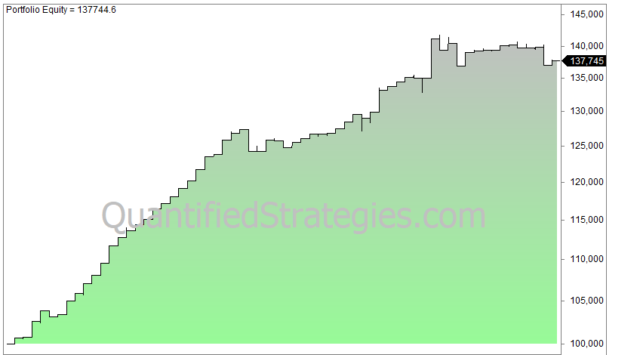 Thanksgiving Holiday Trading Strategy | Seasonality ...