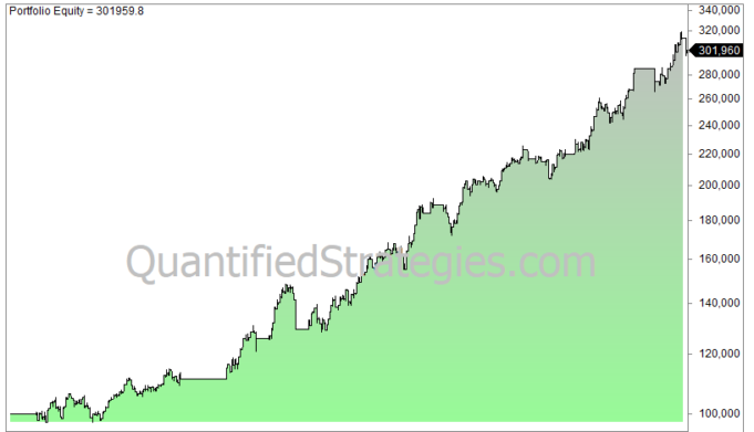 5 Bond Trading Strategies (Treasury-Fixed Income) - (Video, Backtest ...