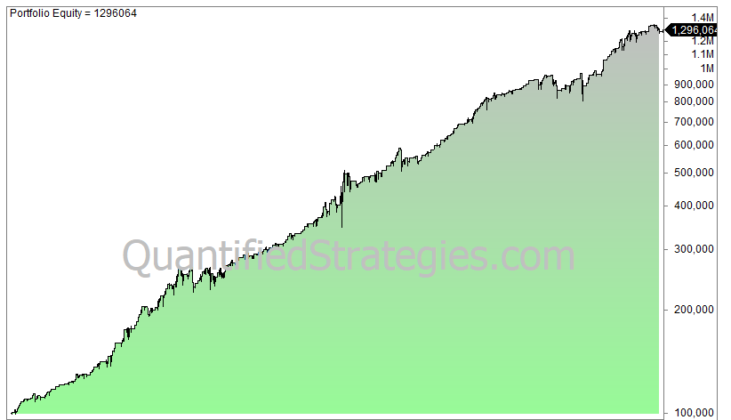 Averaging Down Trading Strategy (Statistics, Facts, & Historical ...