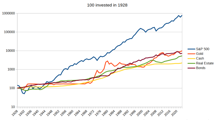 What Are The Historical Returns For Stocks, Bonds, Gold, Real Estate ...