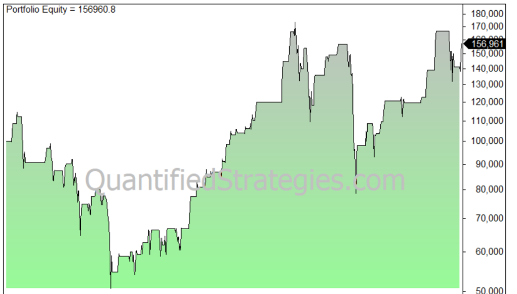 Quarterly Trading Strategy (Rules, Backtest, Performance ...