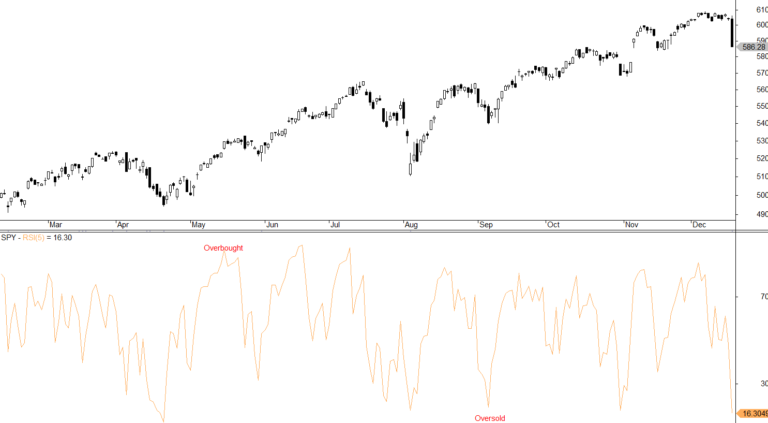 RSI Indicator – A Guide to Relative Strength Index: Meaning, How To ...