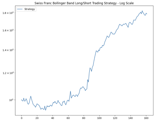 USD/CHF Forex Trading Strategy: Swiss Franc Currency Pair (Backtest ...