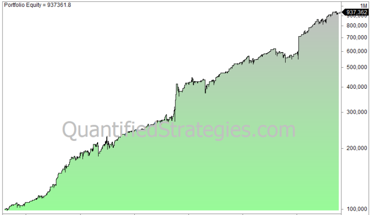 Equity Trading - How To Trade Equities - QuantifiedStrategies.com