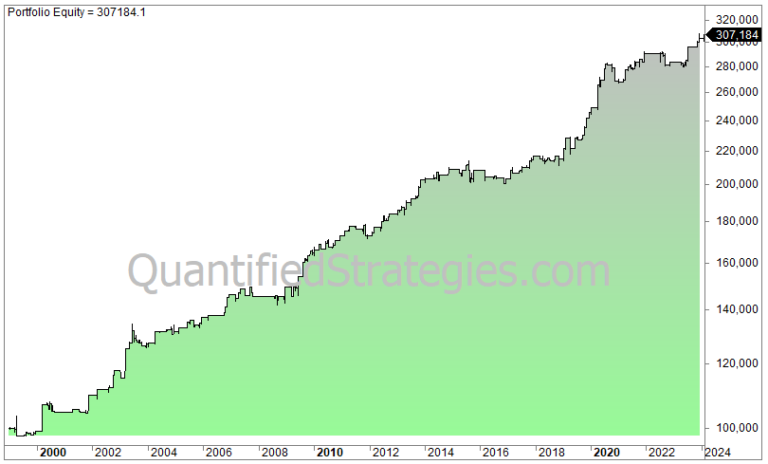 Trading Strategies for Sale – Premium - QuantifiedStrategies.com