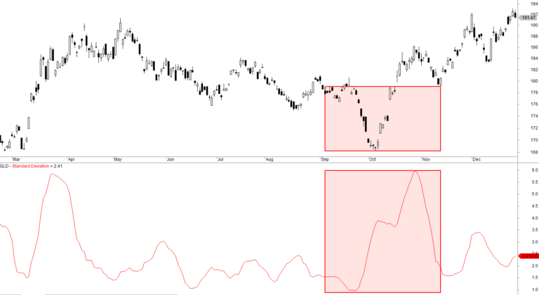 Standard Deviation Indicator in Trading: Definition, Formula and ...