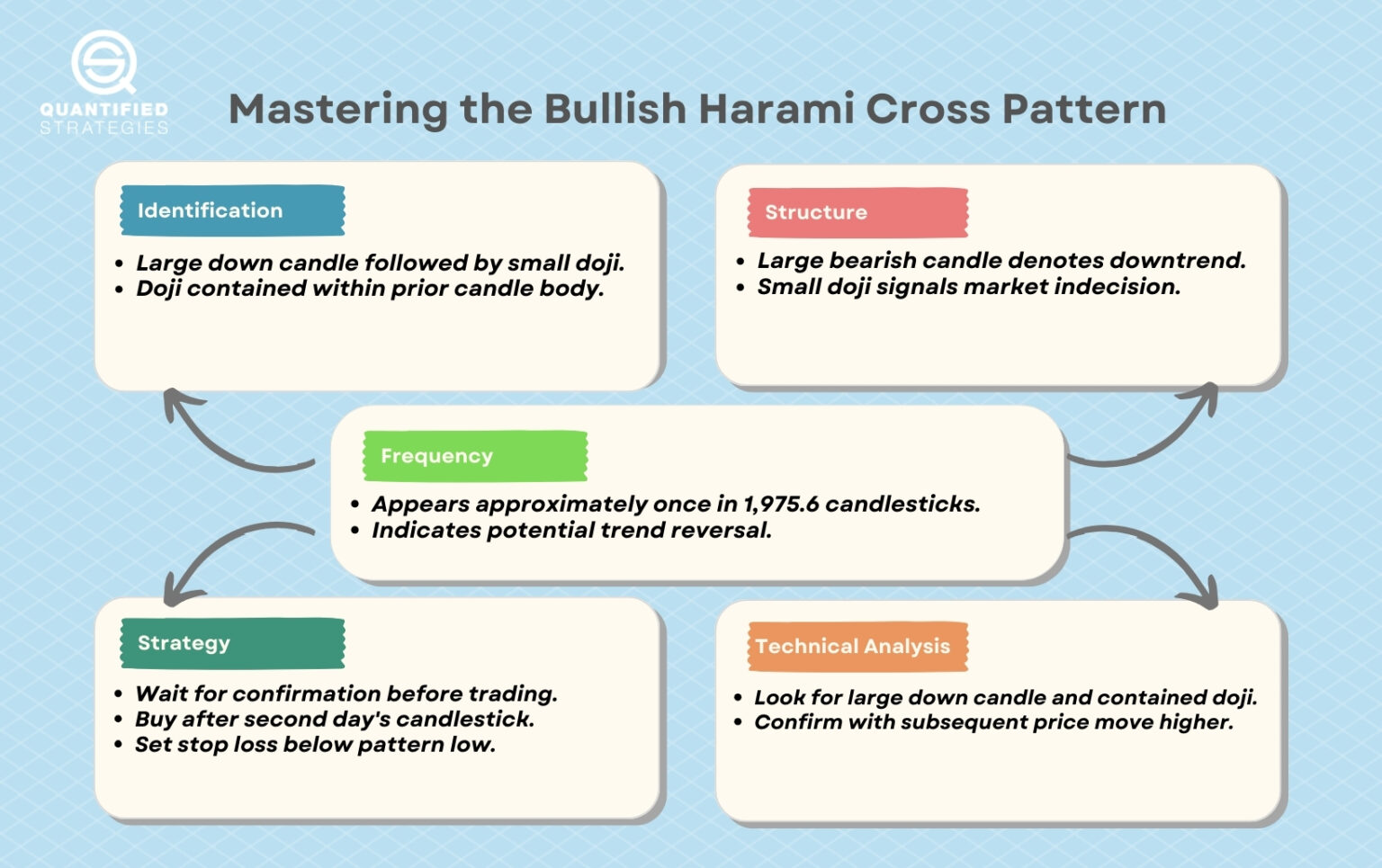Bullish Harami Cross: Candlestick Pattern - QuantifiedStrategies.com