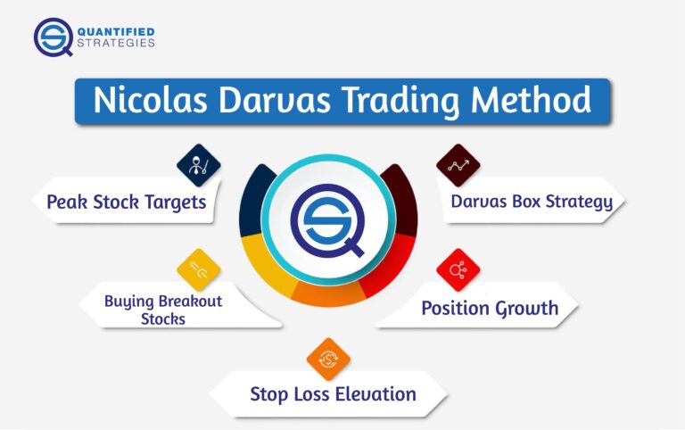 Nicolas Darvas And The Darvas Box Indicator - QuantifiedStrategies.com