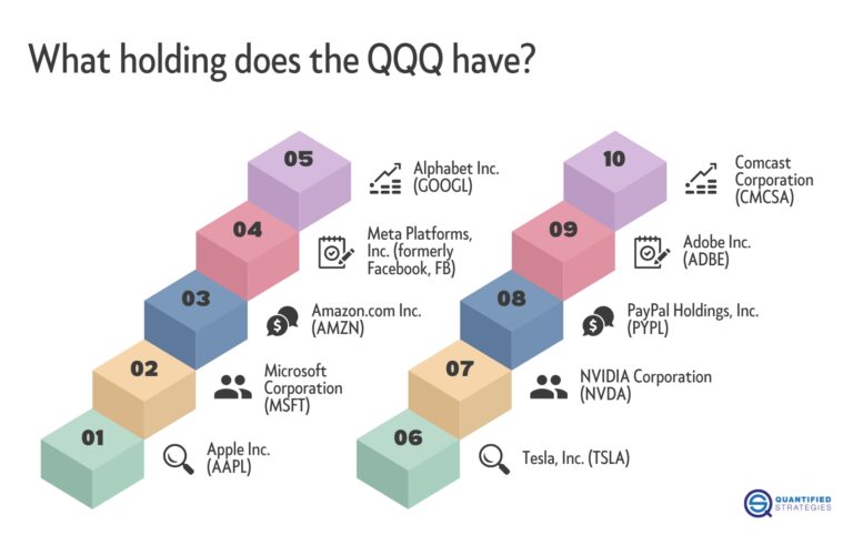 QQQ: Nasdaq 100 ETF - QuantifiedStrategies.com