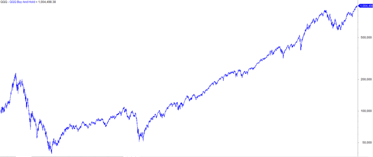 QQQ: Nasdaq 100 ETF - QuantifiedStrategies.com