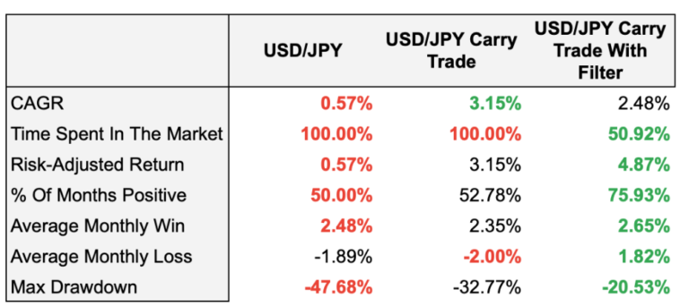 Carry Trade Strategy: Example, Rules, Backtest, Analysis, Returns ...