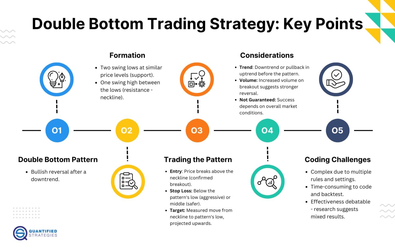 Double Bottom Chart Pattern Trading Strategy (Backtest ...
