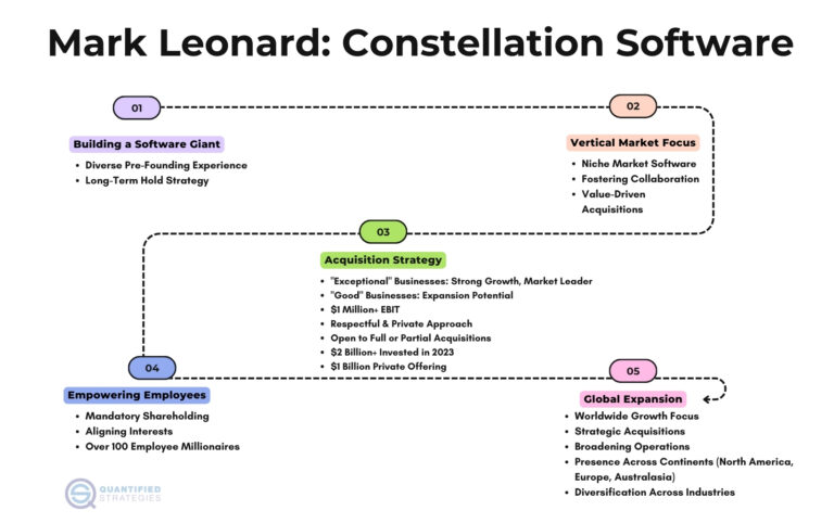 Mark Leonard: The Man Behind Constellation Software ...
