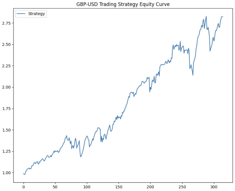 GBPUSD Forex Trading Strategy - Rules, Backtest, Returns, Performance ...