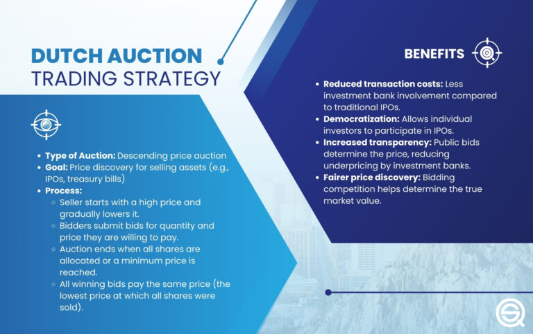 Dutch Auction Trading Strategy – Backtest, and Performance Analysis ...