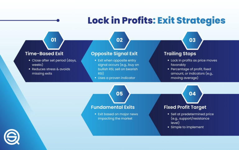Profit Taking Trading Strategy – Does It Work? (Backtest and Example ...