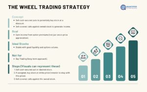 The Wheel Trading Strategy (Insights, Example, Income, Pros & Cons ...