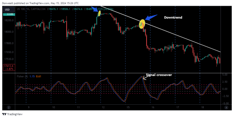 Fisher Transform - Strategy, Rules, Returns - QuantifiedStrategies.com