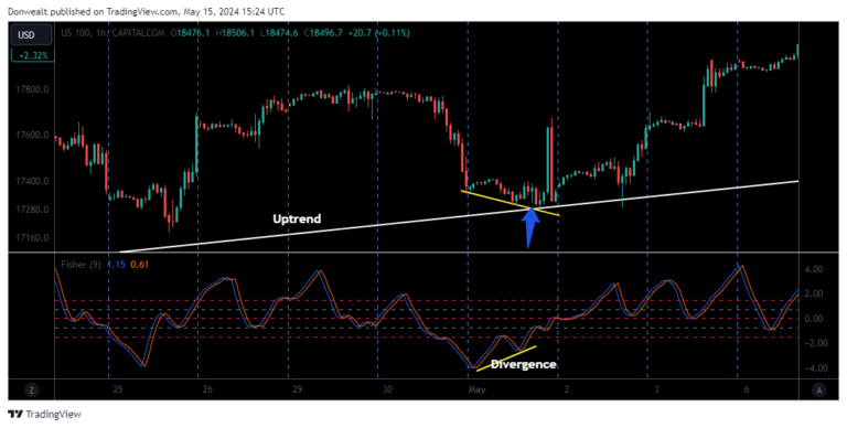 Fisher Transform - Strategy, Rules, Returns - QuantifiedStrategies.com