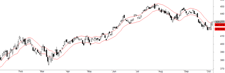 Moving Average Envelope - Strategy, Rules, Returns ...
