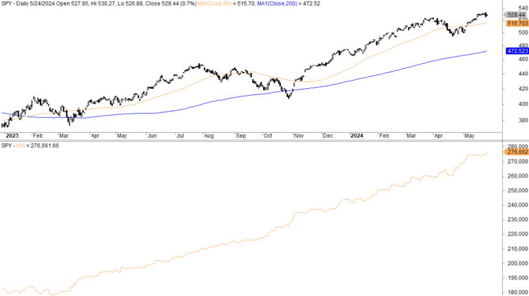 Negative Volume Index (NVI) - Strategy, Rules, Returns ...