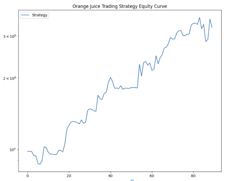 Orange Juice Trading Strategy – Backtest, Returns, Futures Example ...