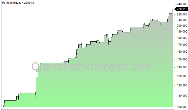 Relative Volatility Index Rvi Strategy Returns Statistics