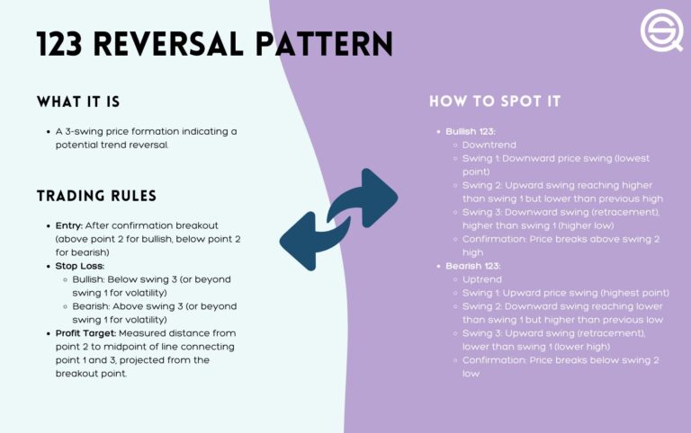 123 Pattern Reversal Trading Strategy: Setup and Backtest ...