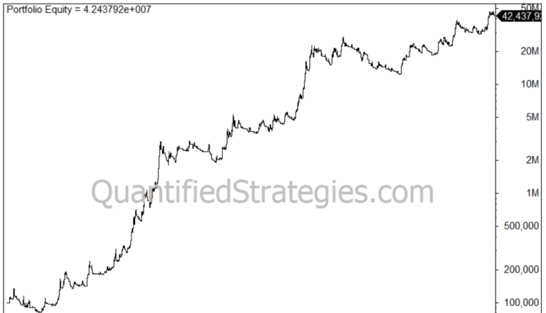 9 EMA Trading Strategy: Rules, Setup, Performance And Backtest ...