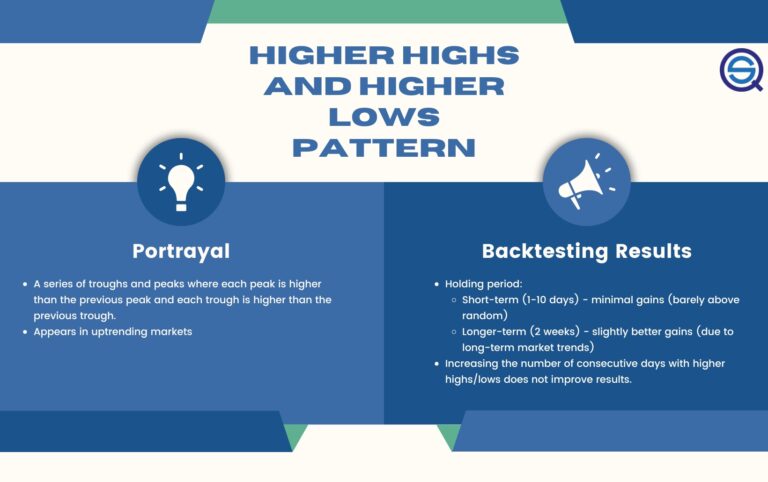 Higher Highs and Higher Lows Pattern Trading Strategy & Insights ...