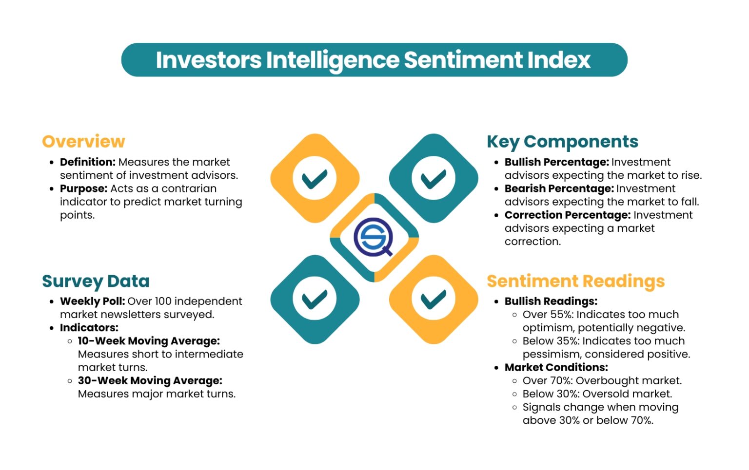 Investors Intelligence Sentiment Index (Advisor & Strategy): Statistics ...