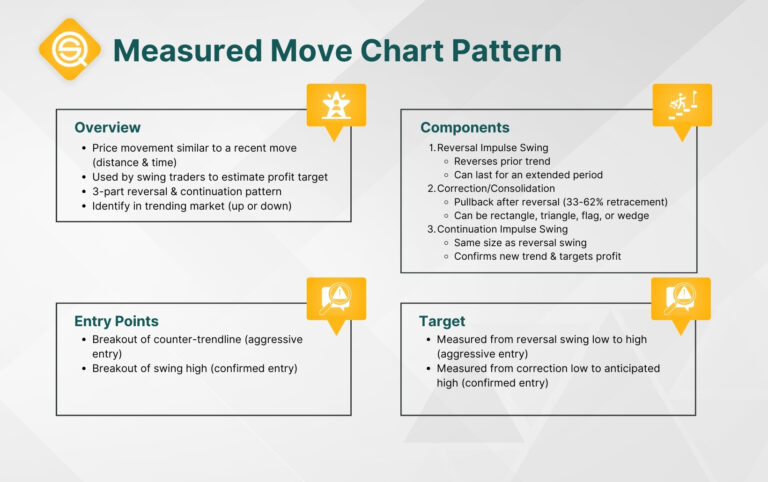Measured Move Chart Pattern Strategy – What Is It? (Backtest Insights ...