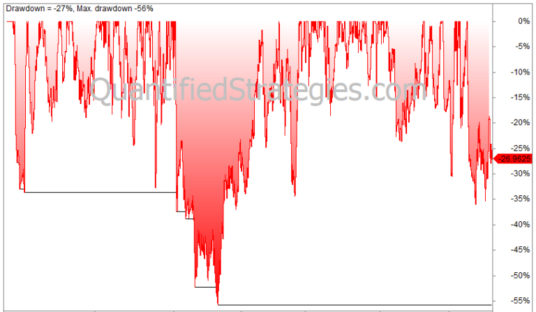 The Weekend Trend Trader Strategy - 22% Annual Return, Trading Rules ...