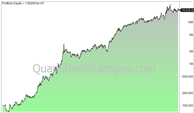 The Weekend Trend Trader Strategy - 22% Annual Return, Trading Rules ...