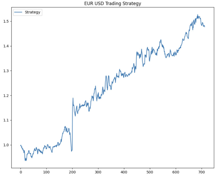 EURUSD Trading Strategy – Rules, Backtest, Returns, Risks ...