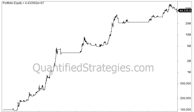 Linear Regression Indicator - Strategy, Rules, Returns ...
