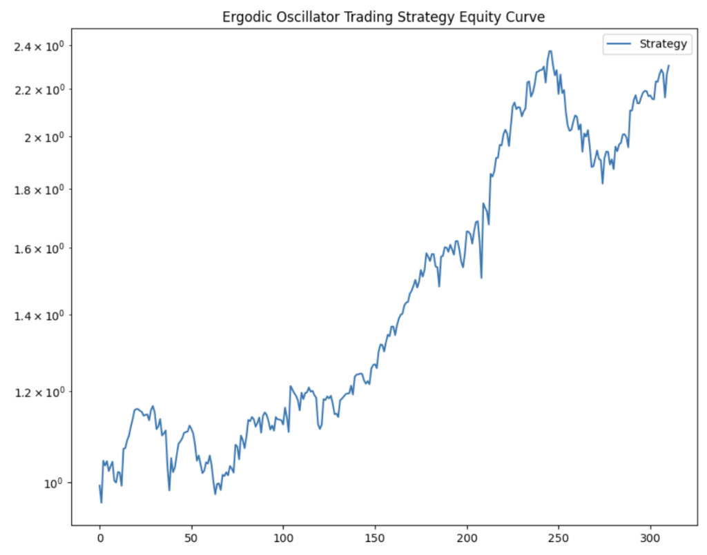 Ergodic Oscillator - Strategy, Rules, Settings - QuantifiedStrategies.com