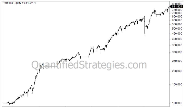 Price and Volume Trend (PVT) - Strategy, Rules, Settings, Returns (82% ...