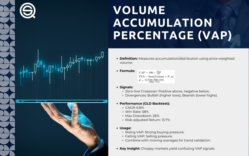 Volume Accumulation Percentage VAP Rules Strategy Settings